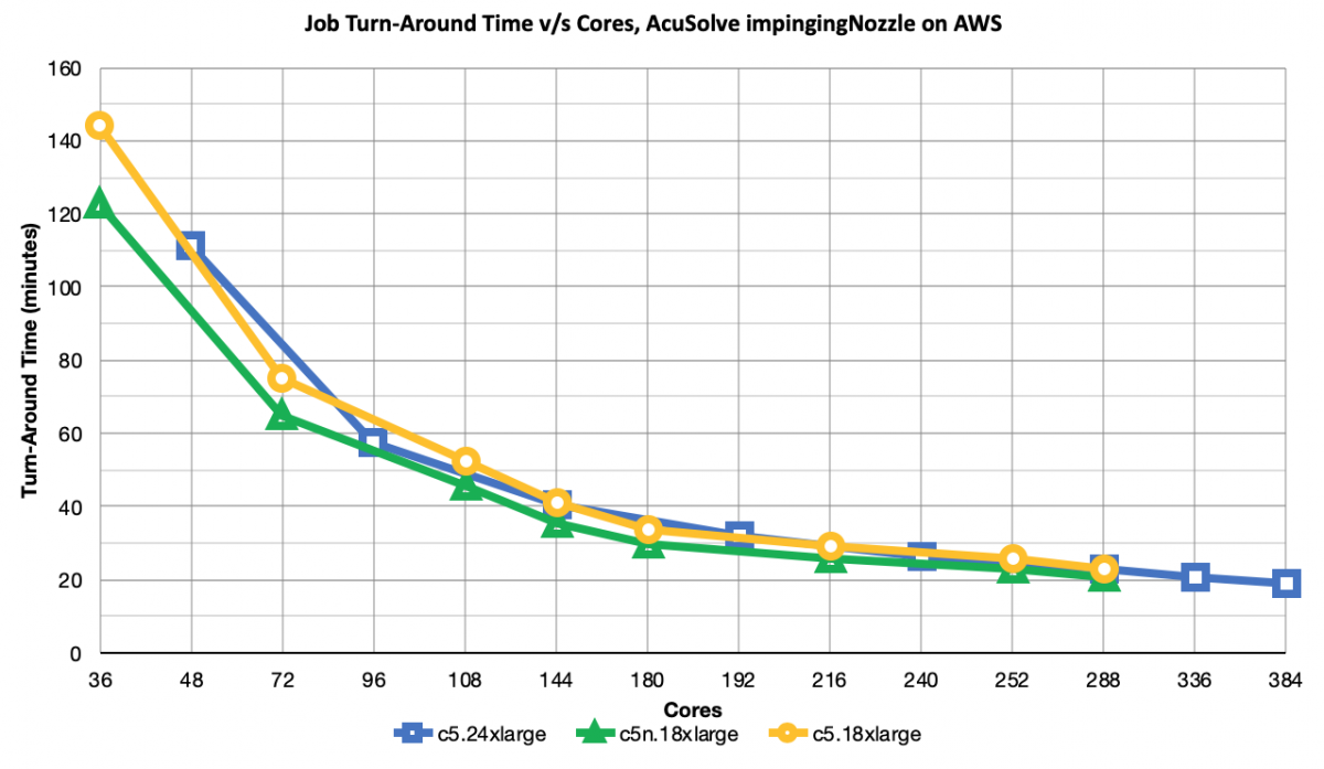 AcuSolve and Scale-Out Computing on AWS (SOCA) – Price and Performance ...